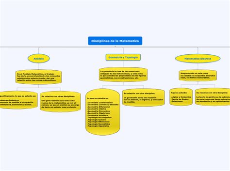 Disciplinas De La Matematica Mind Map