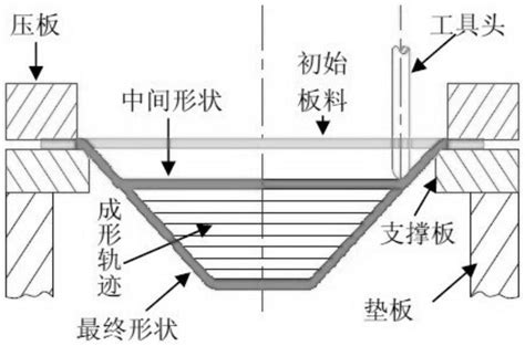 An Adaptive Control Incremental Forming Method Eureka Patsnap