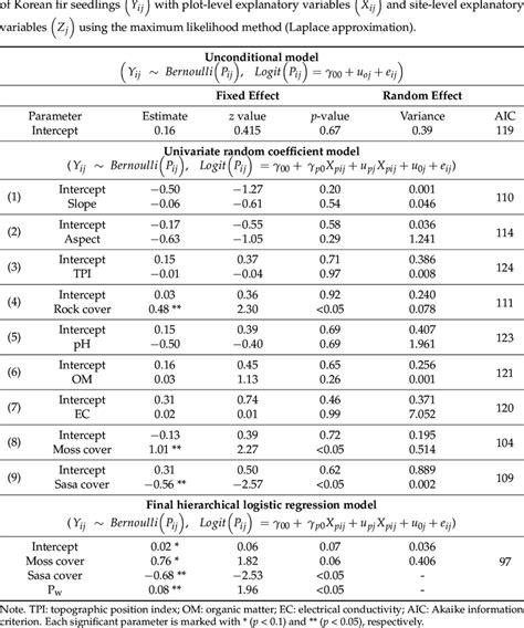 Unconditional Upper And Hierarchical Logistic Regression Lower