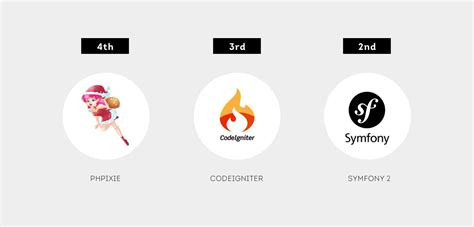 10 Best PHP Frameworks For 2016