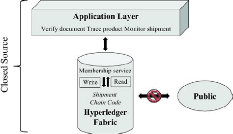 Figure 1 From An Improved Distributed Blockchain Model For High Dense