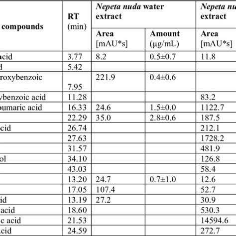 Hplc Parameters And Amounts Of Standard Compounds In Nepeta Nuda Subsp