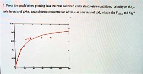 Solved 1 From The Graph Below Plotting Data That Was Collected Under Steady State Conditions