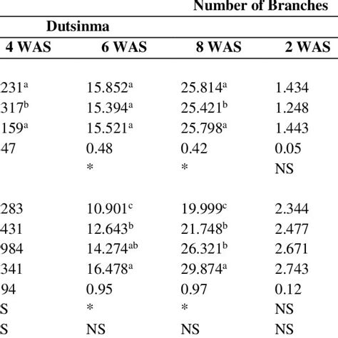 Effect Of Groundnut Varieties And Phosphorus Fertilizer On Number Of