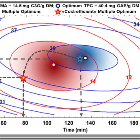 Overlap Of Tpc And Tma Contour Plots The Blue And Red Ellipses Download Scientific Diagram