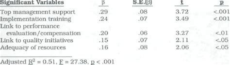 Step Wise Multiple Regression Analysis On Abc Success Download Table