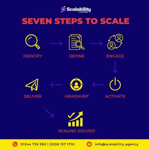 [video] Scalability Agency On Linkedin Seven Steps To Scale 📈