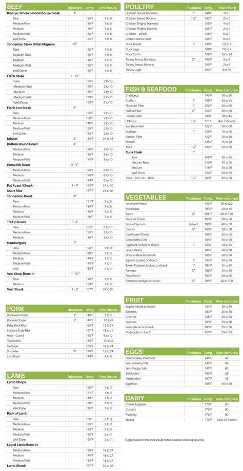 Sous Vide Cooking Chart Foodvacbags