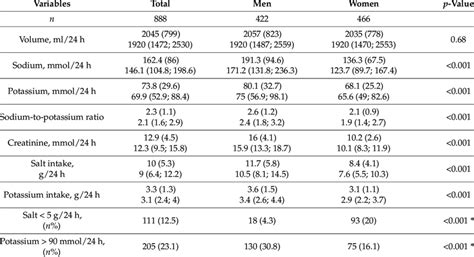 The 24 H Urine Analysis Volume Excretions Of Sodium Potassium