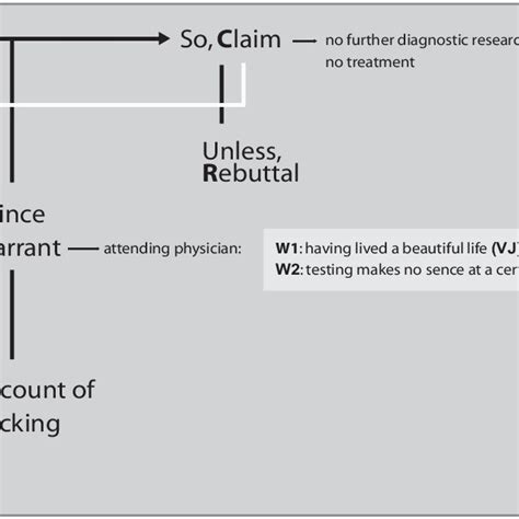 Normative Argumentation And Practical Reasoning Practice Description