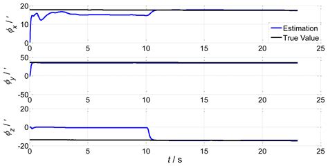 Sensors Free Full Text Unscented Particle Filtering For Estimation Of Shipboard Deformation