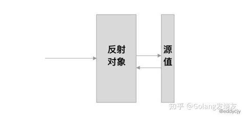 解密 Go 语言之反射 Reflect 知乎