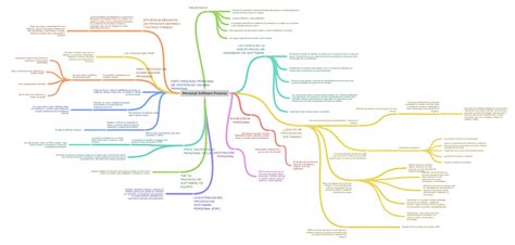 Personal Software Process Coggle Diagram