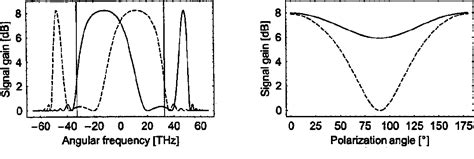 Figure 1 From Parametric Amplification Driven By Orthogonal Pump Waves In Birefringent Fibers