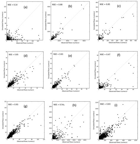 Water Free Full Text Simulation Of Gauged And Ungauged Streamflow Of Coastal Catchments
