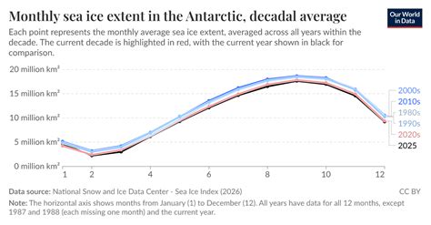 Monthly Sea Ice Extent In The Antarctic Decadal Average Our World In