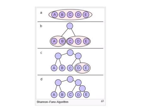data communication and computer network shanon fano coding pdf