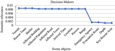 the semantic relevance between decision makers and scene objects