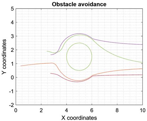 review and simulation of a novel formation building algorithm while enabling obstacle avoidance