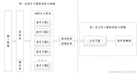 机器学习回归算法（svm、mlp、rf、stacking集成学习）机器学习weixin46837260 讯飞ai开发者社区