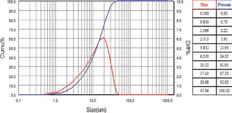 Particle Size Distribution Of The Ground Coal Download Scientific