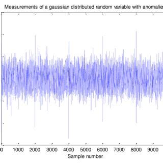 Pdf Of The Gaussian Random Variable Estimated Using K K Nn Download Scientific Diagram