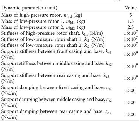 Table 1 From Evaluation Method For Vibration Measurement On Casing In Aeroengine Theoretical