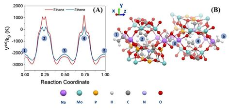 A Energy Landscape Along The Minimum Energy Path For Ethane And Download Scientific Diagram