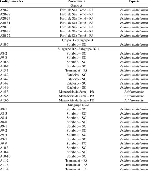 Grouping Of Tectococcus Ovatus Individuals Obtained By Upgma Cluster