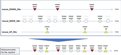 How To Build A Reactive Joystick As A Single RxJS Observable Stream