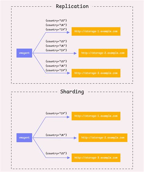 How Vmagent Collects And Ships Metrics Fast With Aggregation Deduplication And More