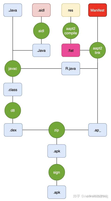 Apk 是怎么来的？ Android 构建流程解析 知乎