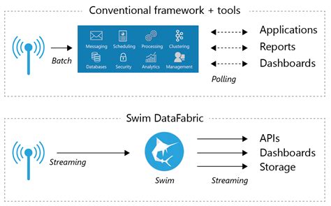 compute and stream iot insights with data driven applications