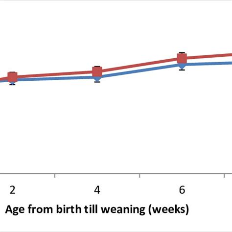 Effect Of Sex On Body Length Ie Head Length Diagonal Body Length