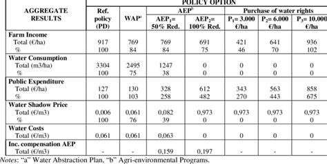 Results Of Policy Analysis In The Partial Decoupling Scenario Pd Download Table