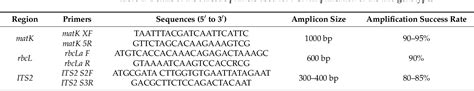 Table 1 From Dna Barcoding And Its2 Secondary Structure Predictions In