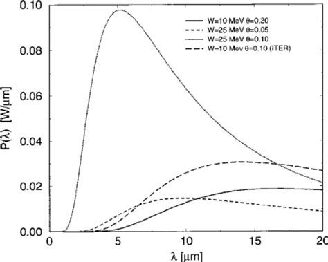 Synchrotron Spectra Calculated For One Electron For Textor 94 And Iter Download Scientific