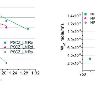 A Linearized Arrhenius Equation And B Initial Reaction Rate W For Download Scientific