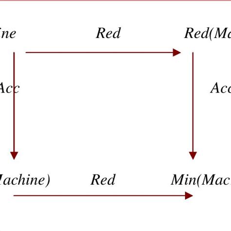 A Minimal Deterministic State Machine Adapted From 2 Download