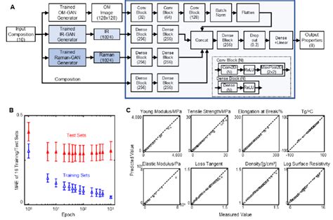 Multimodal Deep Learning Predictions Of Various Properties A A Download Scientific Diagram