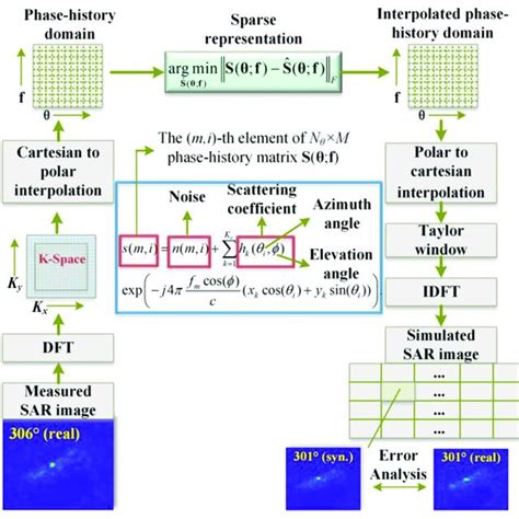 Flowchart Of Interpolation In The Phase History Domain For Sar Image