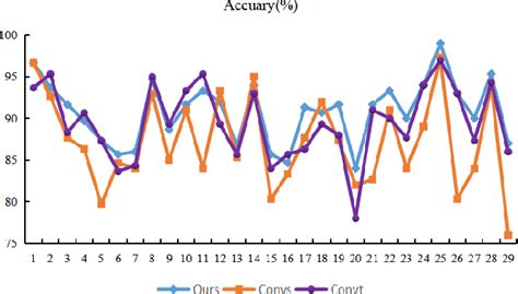 Figure 1 From Classification Of Eeg Signals Based On Cnn Transformer Model Semantic Scholar