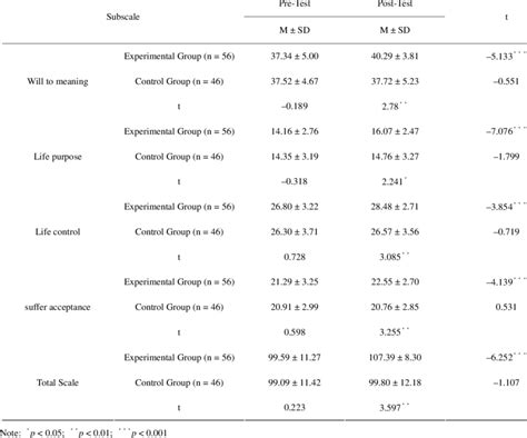 Scores Of Experimental Group And Control Group During Pre Test And