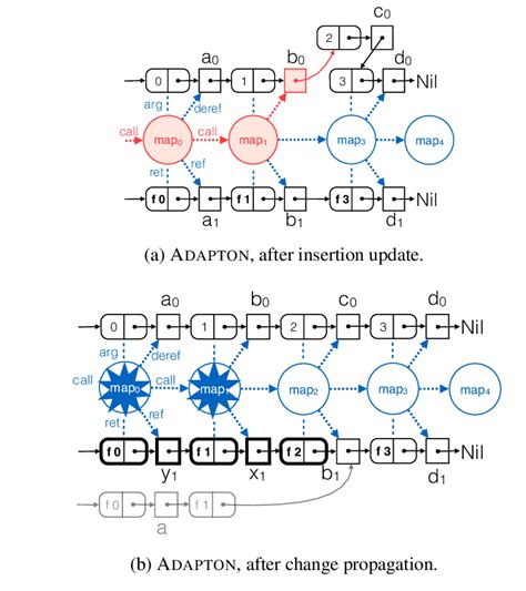 Incremental Computation Of Map In Adapton Download Scientific Diagram
