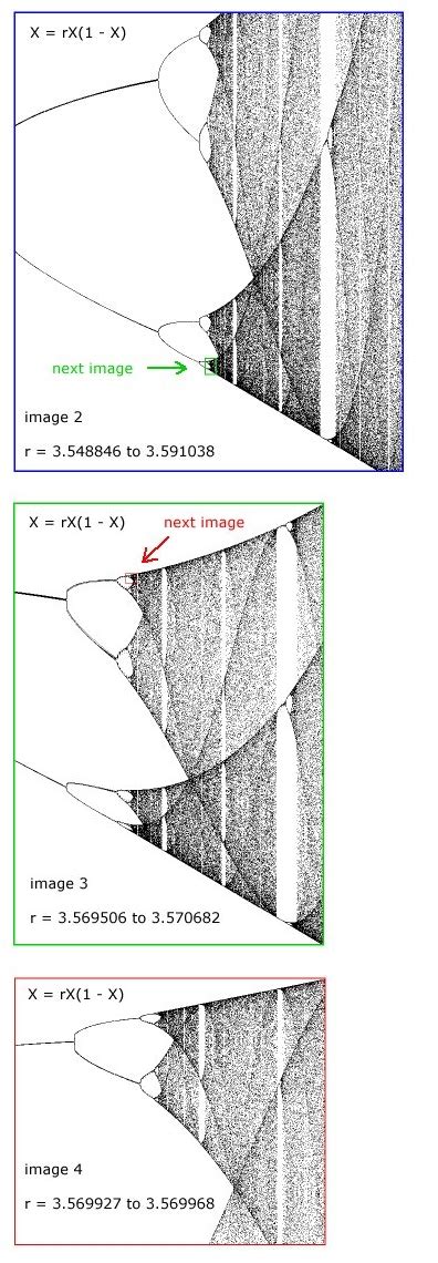 An Elementary Tour Of The Logistic Map