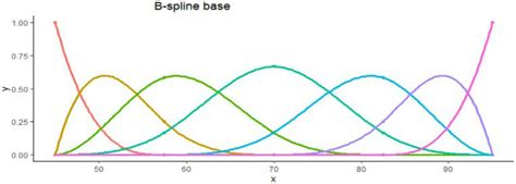 B Spline Base Para Un Modelo De Regresión Download Scientific Diagram
