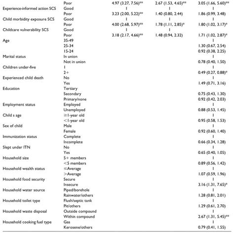 Logistic Regression Odds Ratios Of Under Five Morbidity Incidence Download Scientific Diagram