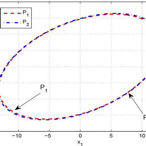 Set Of The Admissible Initial Conditions Using Theorem 3 In Example 1