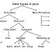 Basic Data Types In Java With Example Javastudypoint