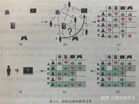 UserCF和ItemCF的协同过滤 亚马逊 知乎